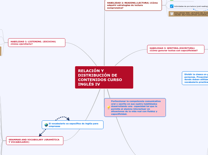 Relación y distibución de contenidos Curso...- Mind Map